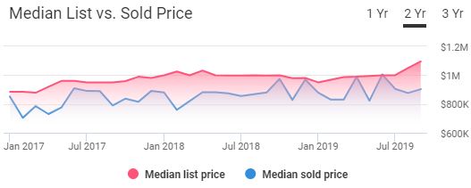 Pasadena Real Estate Market Trends And Forecasts 2020