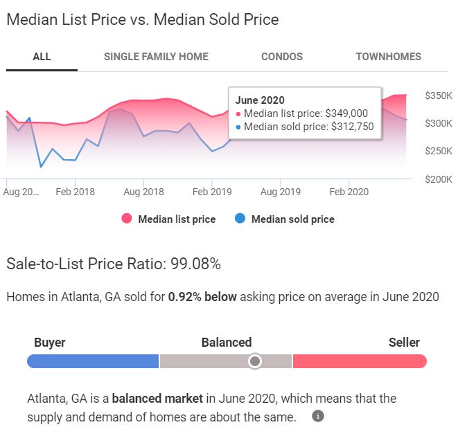 Atlanta Real Estate Market 2020: HOUSING Forecast & Trends