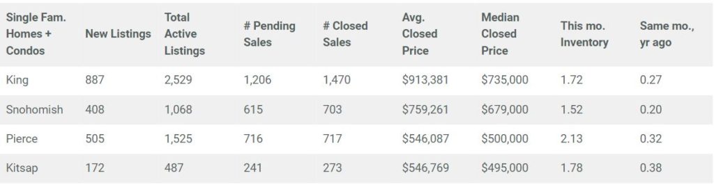 Seattle Housing Market: Prices, Trends, Forecast 2022-2023