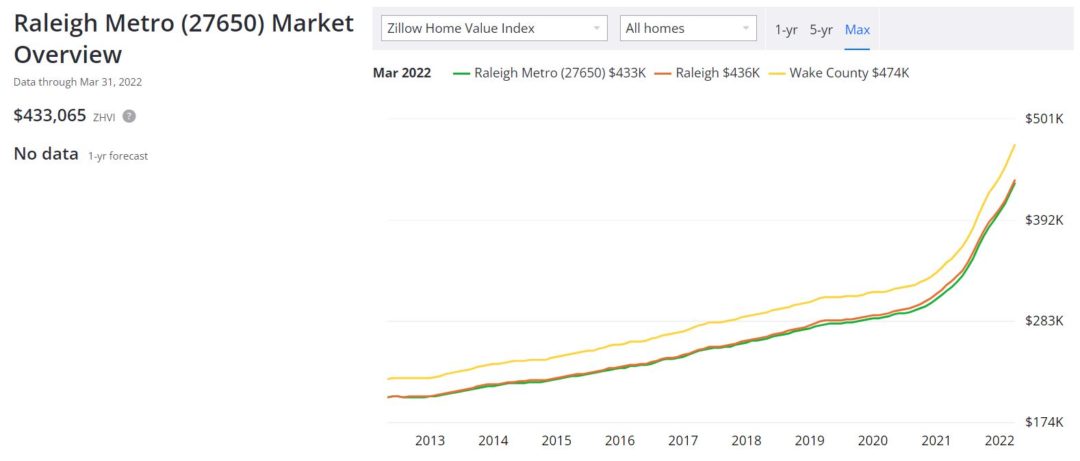 Raleigh Housing Market 2022: Prices, Trends & Forecast