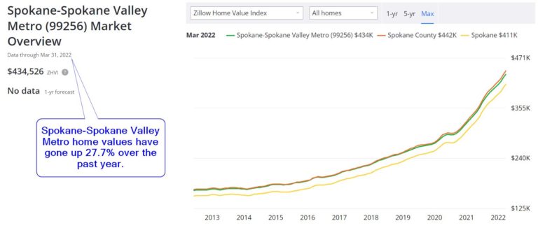 Spokane Real Estate Market: Prices | Trends | Forecasts 2022