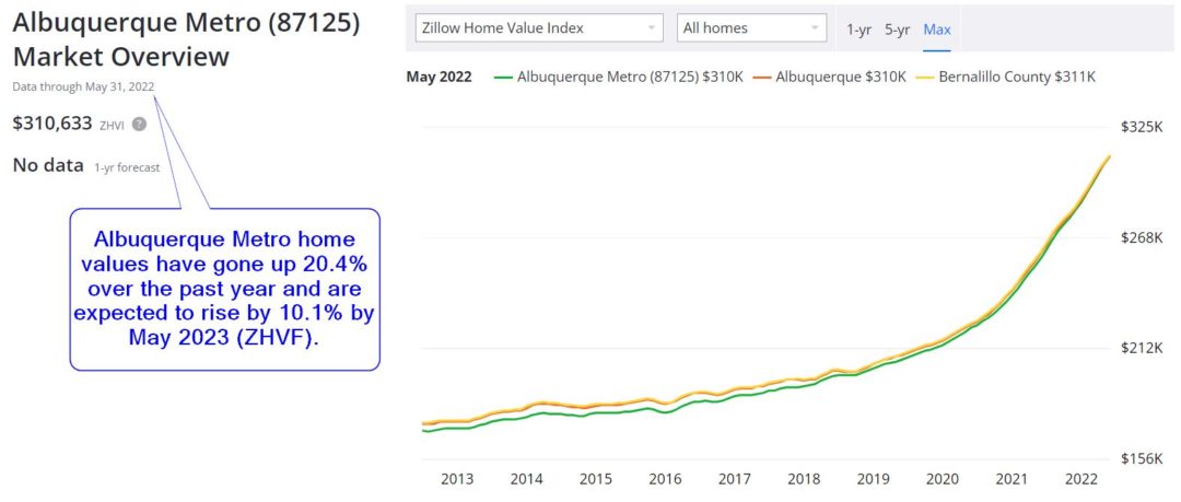 Albuquerque Real Estate Market: Prices | Trends | Forecasts 2022