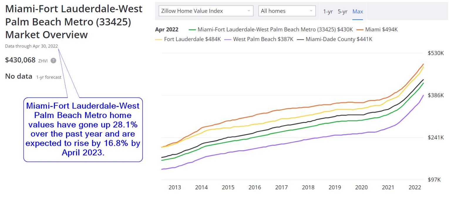 Miami & South Florida Housing Market: Prices | Trends | Forecast 2022