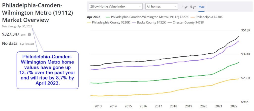 Philadelphia Real Estate Market: Prices | Trends | Forecast 2022