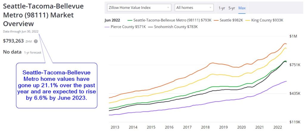 Seattle Real Estate Investment: Is it a Good Place to Invest 2022?