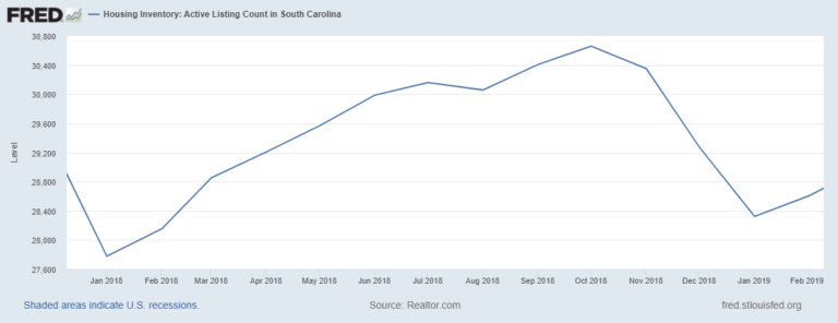 South Carolina Housing Market Forecast 2022 & 2023