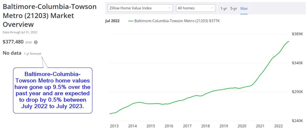 Baltimore Housing Market: Prices & Forecast 2022-2023
