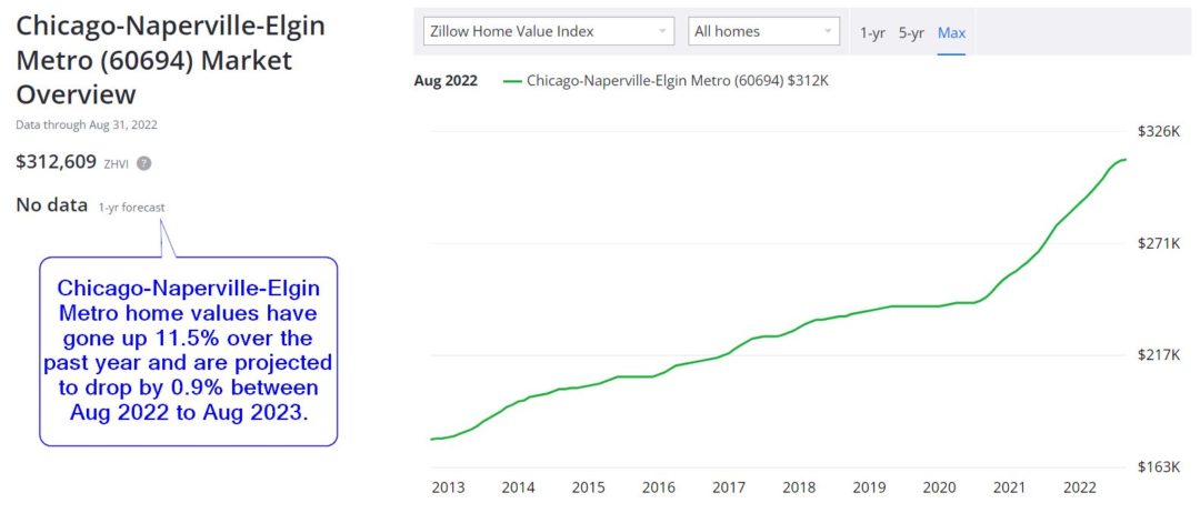 Chicago Housing Market: Prices Trends Forecast 2022-2023