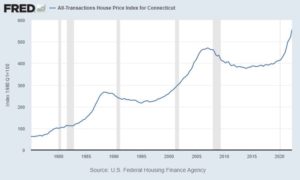 Connecticut Housing Market Forecast 2022 & 2023