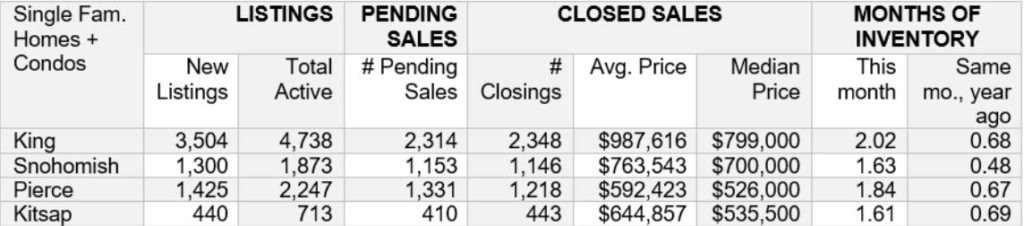 Seattle Real Estate Market: Prices, Trends & Forecast 2022-2023