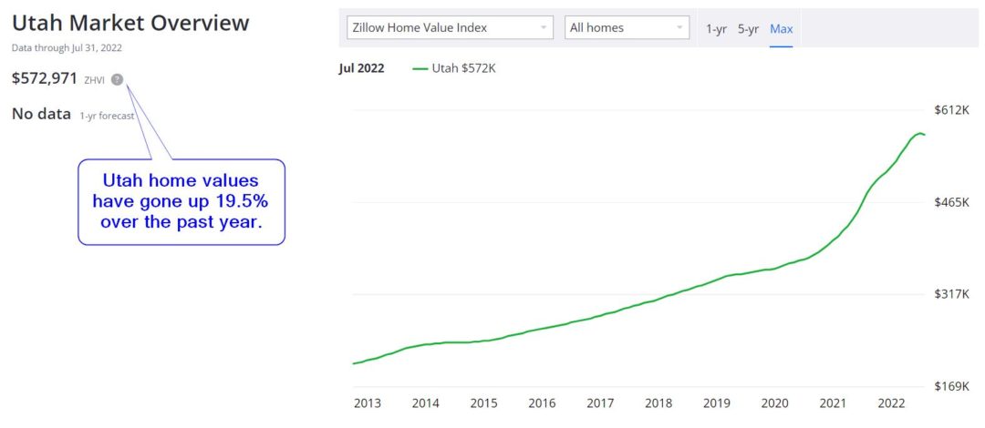 Utah Housing Market (Salt Lake City) Trends & Forecast 2022-2023