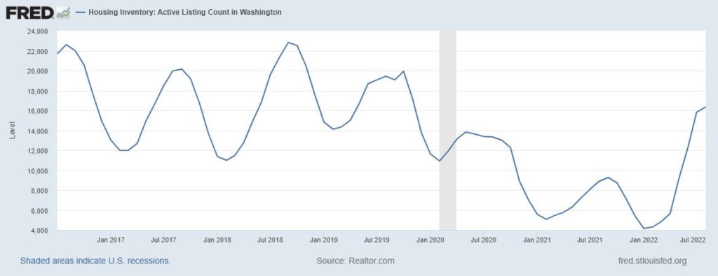 Washington State Housing Market Forecast 2022-2023