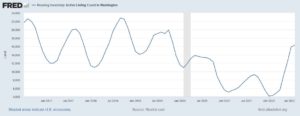 Washington State Housing Market Forecast 2022-2023