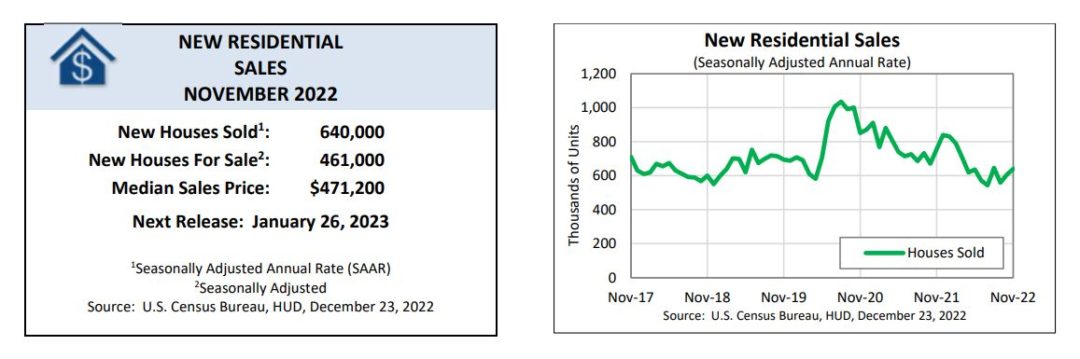 New Home Sales: Report, Charts, Forecast 2022-2023