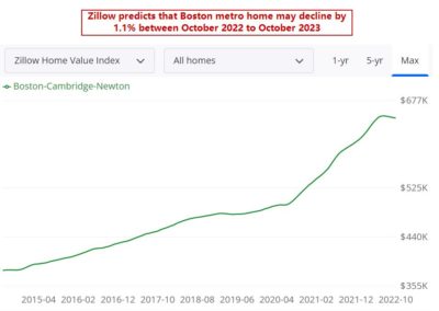 Boston Housing Market: Prices, Trends, Forecast 2022-2023
