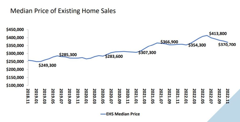 Housing Market Trends for 2023: Will Home Prices Rebound?