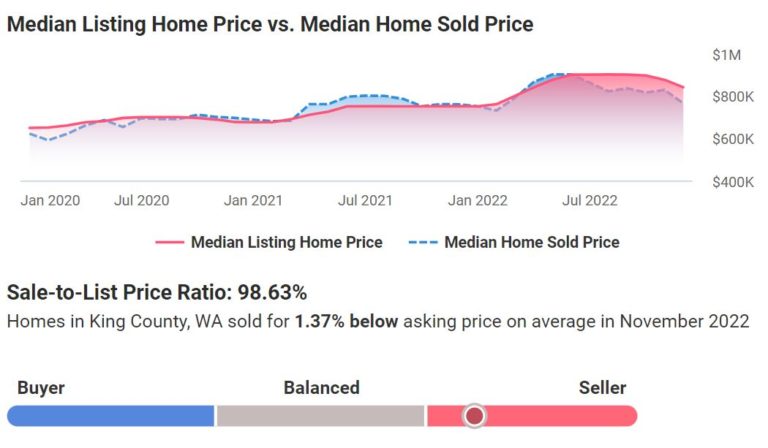 Seattle Housing Market: Prices, Trends, Forecast 2022-2023