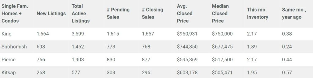 Seattle Housing Market: Prices, Trends, Forecast 2022-2023