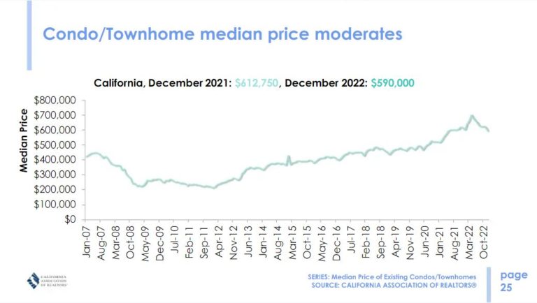 California Housing Market: Prices, Trends, Forecast 2023