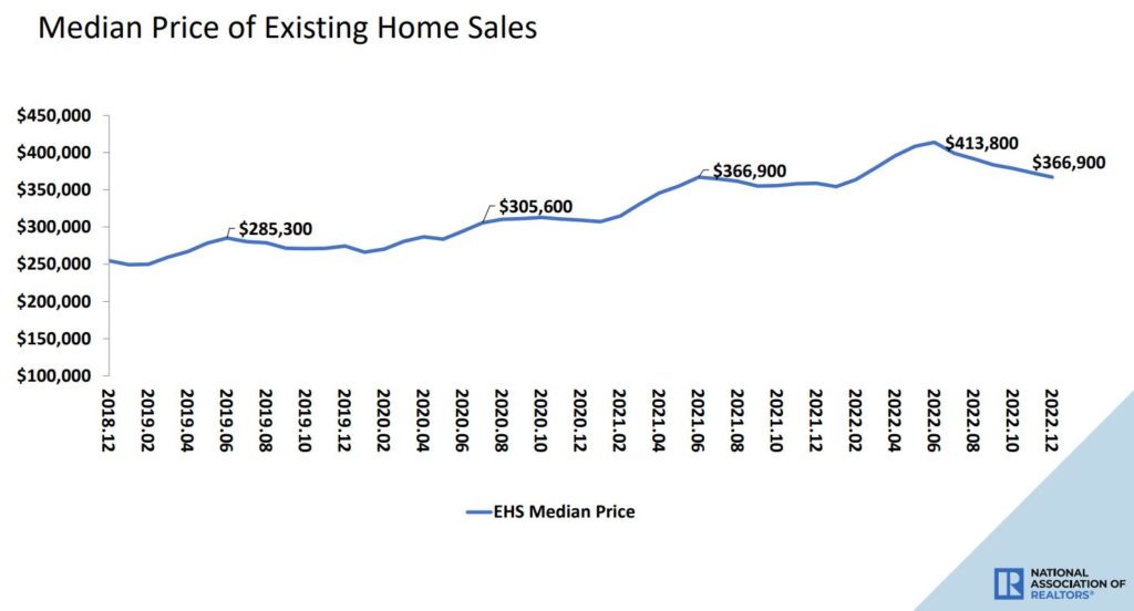 Housing Market Trends 2023: Will the Market Rebound?
