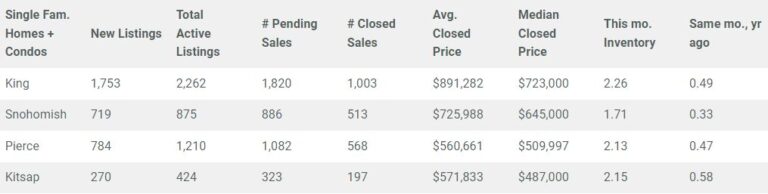 Seattle Housing Market: Prices, Trends, Forecast 2023