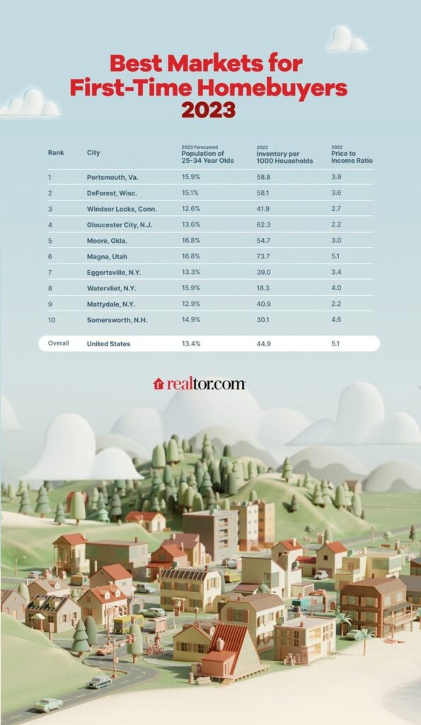 Hottest Housing Markets In 2023 Hot Real Estate Markets