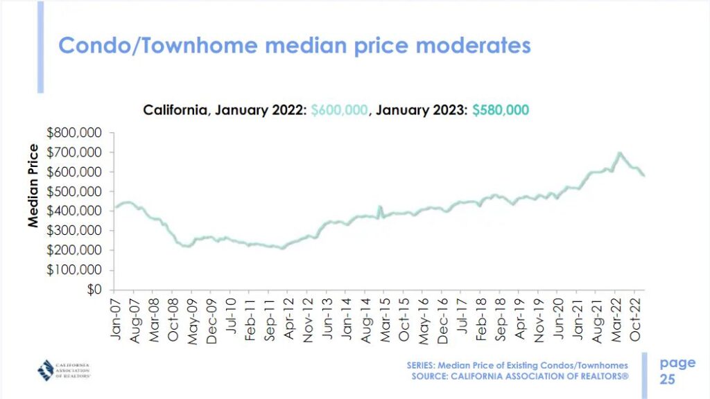 California Housing Market: Prices, Trends, Forecast 2023