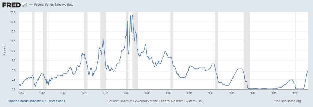 Fed Interest Rates History, Statistics, and Charts