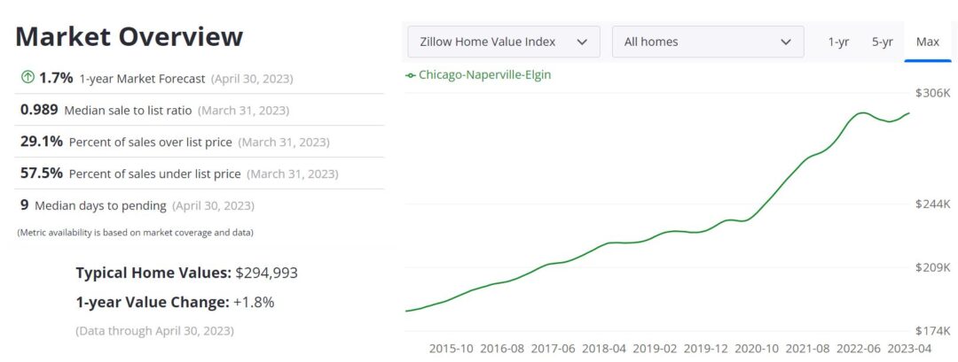 Chicago Housing Market: Prices, Trends, Forecast 2023