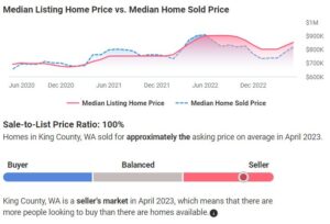 Seattle Housing Market: Prices, Trends, Forecast 2023
