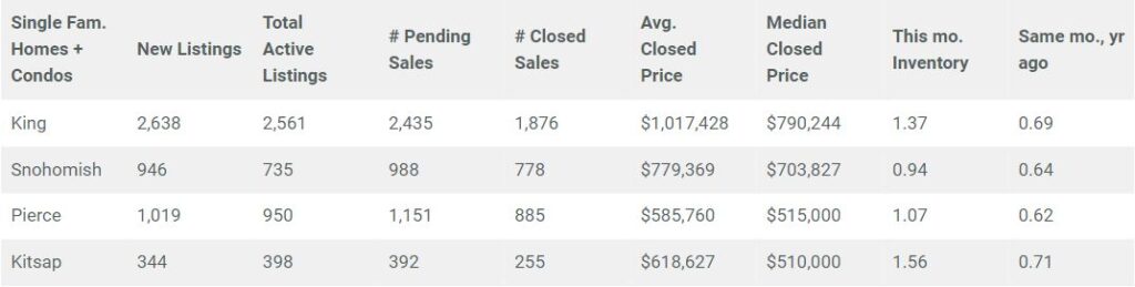 Seattle Housing Market: Prices, Trends, Forecast 2023