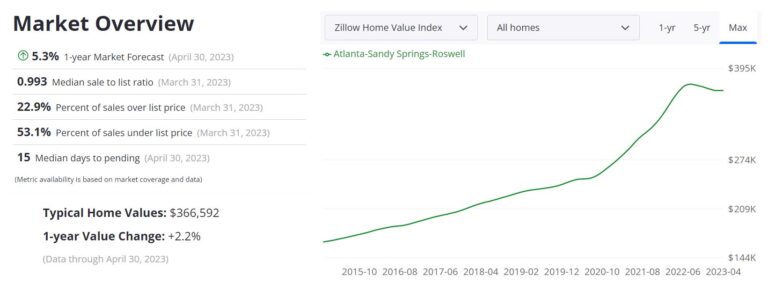 Atlanta Housing Market: Prices, Trends, Forecasts 2023
