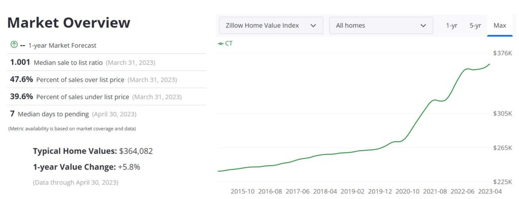 Connecticut Housing Market: Prices, Trends, Forecast 2023
