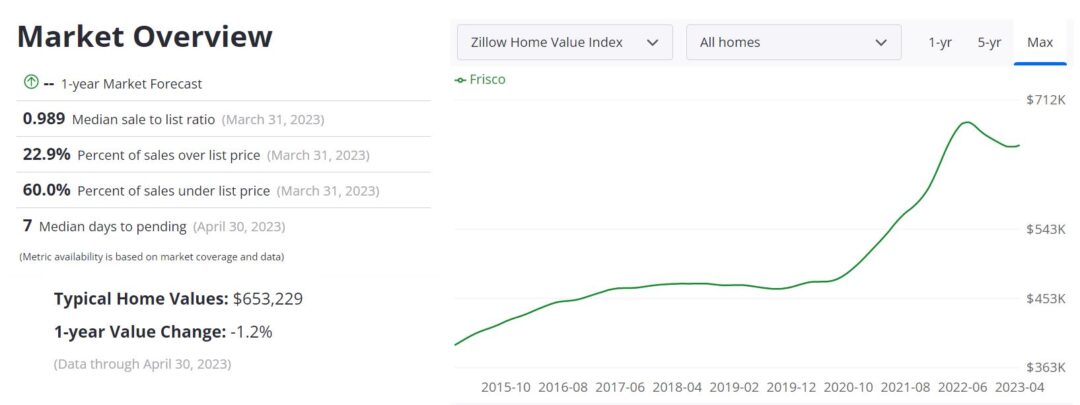 Frisco Housing Market: Prices, Trends, Forecast 2023