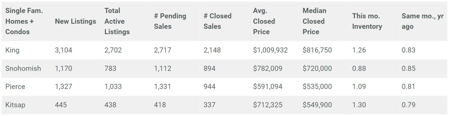 Seattle Housing Market: Prices, Trends, Forecast 2023