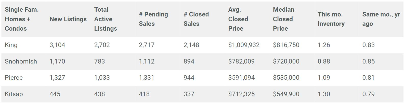 Seattle Housing Market: Prices, Trends, Forecast 2023