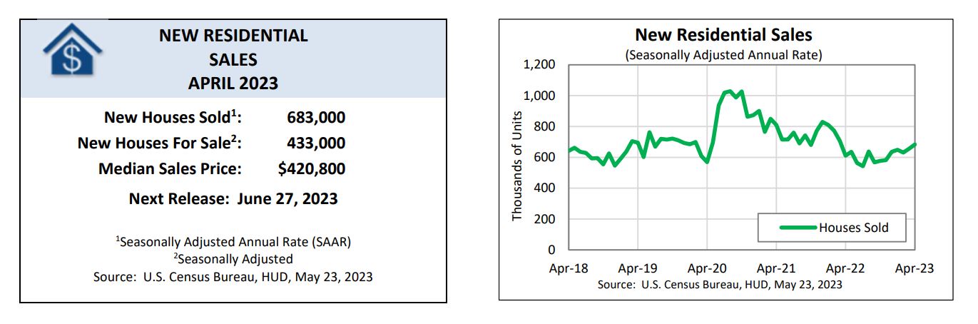 New Home Sales: Report, Charts, Forecast 2023