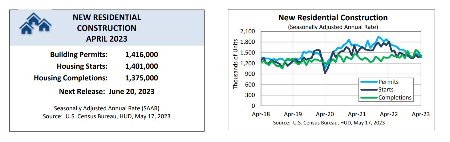 New Housing Construction, Permits, Housing Starts 2023