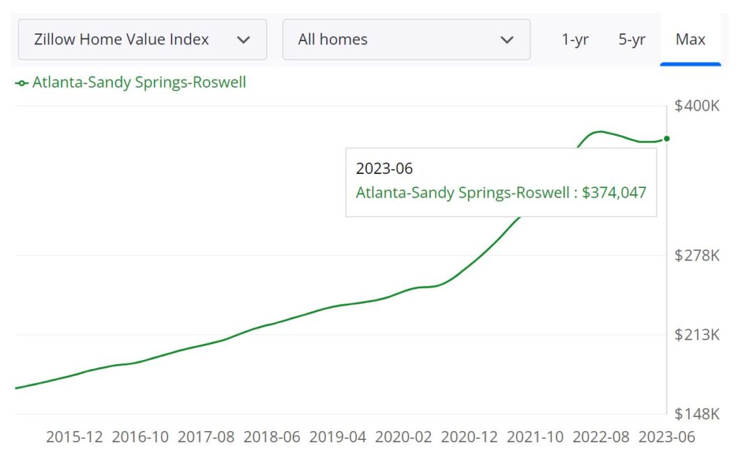 Atlanta Housing Market: Prices, Trends, Forecasts 2023
