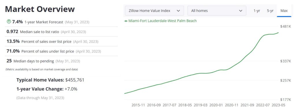 Miami Housing Market: Prices, Trends, Forecast 2023