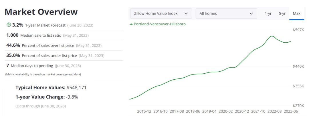 Portland Housing Market: Prices, Trends, Forecast 2023