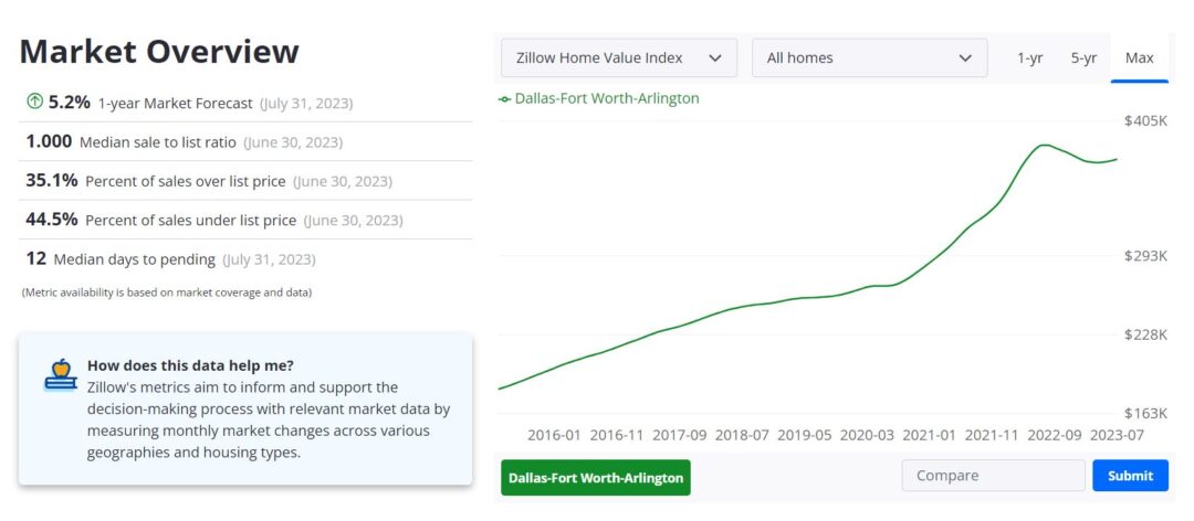 Dallas Housing Market: Prices, Trends, Forecast 2023