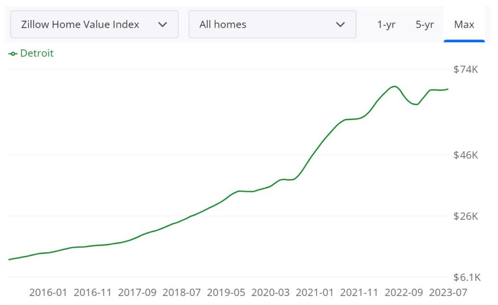 Detroit Housing Market: Prices, Trends, Forecast 2023