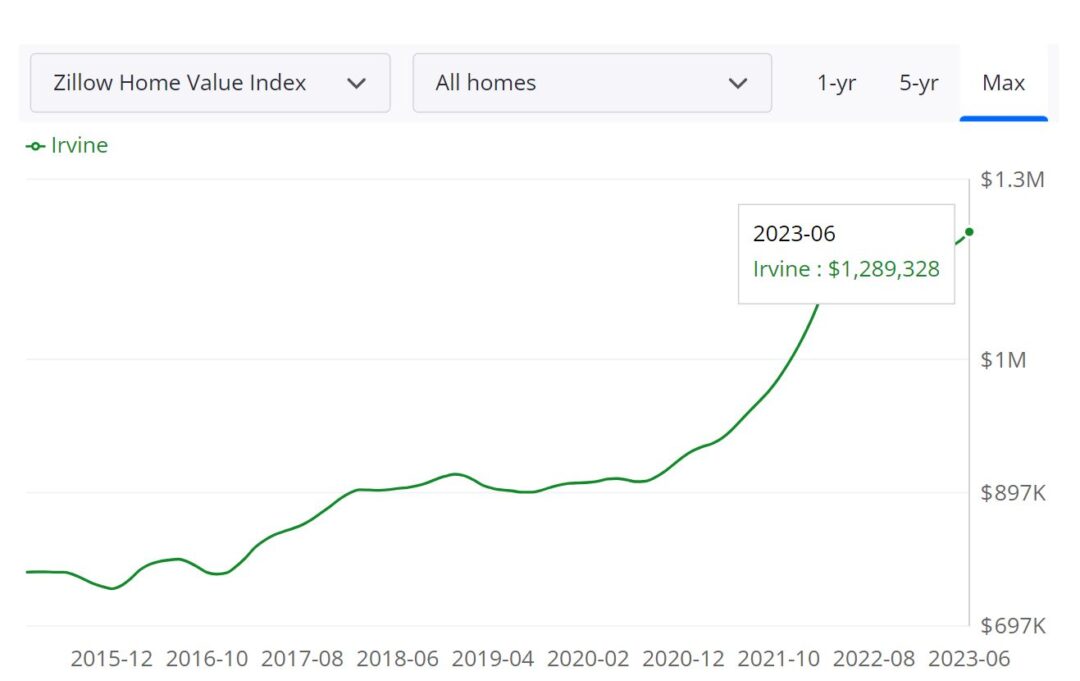 Irvine Housing Market: Prices, Trends, Forecast 2023