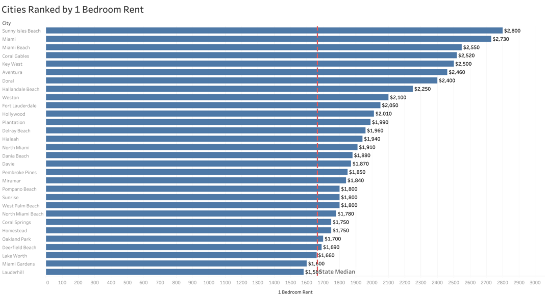 Miami Housing Market: Prices, Trends, Forecast 2023