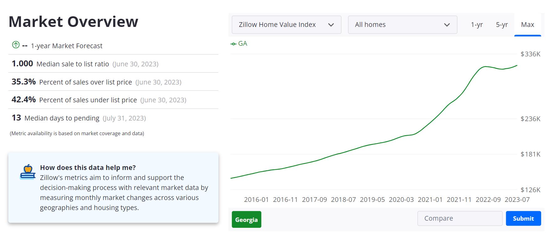 Georgia Housing Market: Prices, Trends, Predictions 2023
