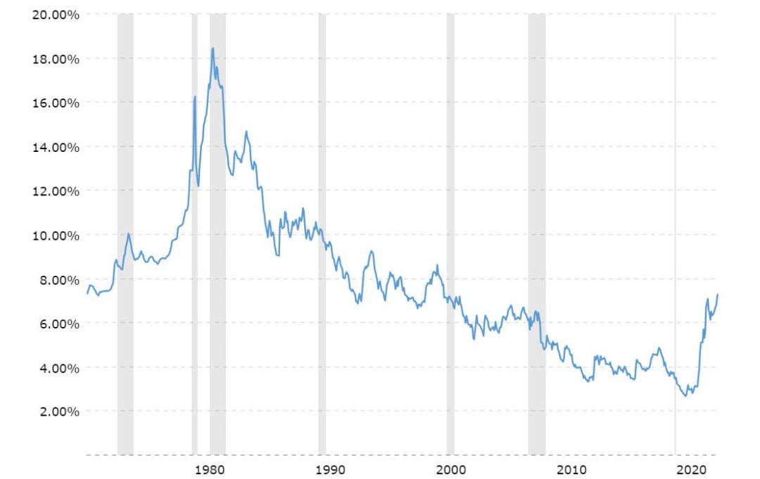 Historical Mortgage Rates Since 1950: Rate Trends Over Time