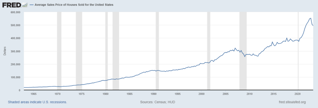 Average Housing Prices by Year in the United States