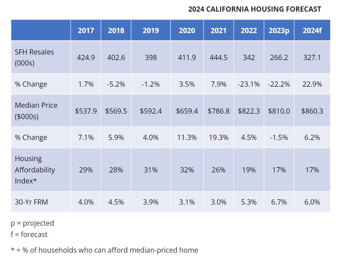 Real Estate Forecast Next 5 Years California: Crash or Boom? Real Estate Forecast Next 5 Years California: Crash or Boom?