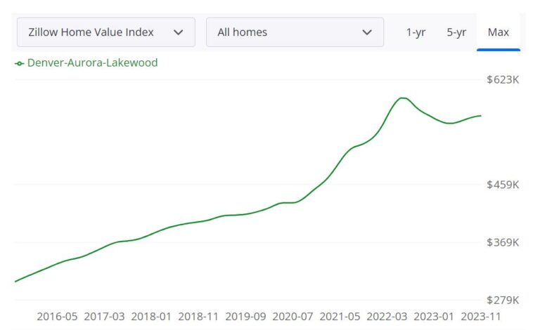 Denver Housing Market: Prices, Trends, Forecast 2024